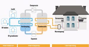 Hybride warmtepomp: duurzaam alternatief voor de cv-ketel?